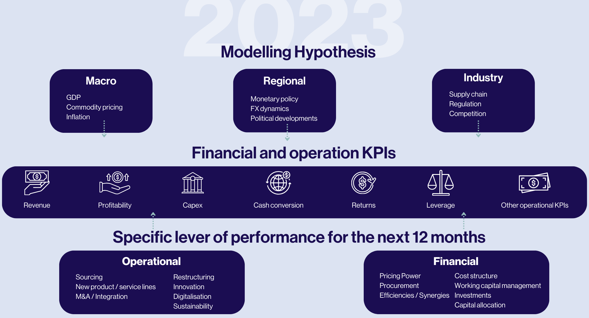 2023 guidance considerations | Fairvue Partners